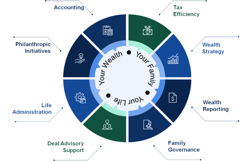 Wealth Strategy & Reporting - Arrowroot Family Office